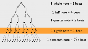Time Signatures & Meters - Everything you need to know | School of ...