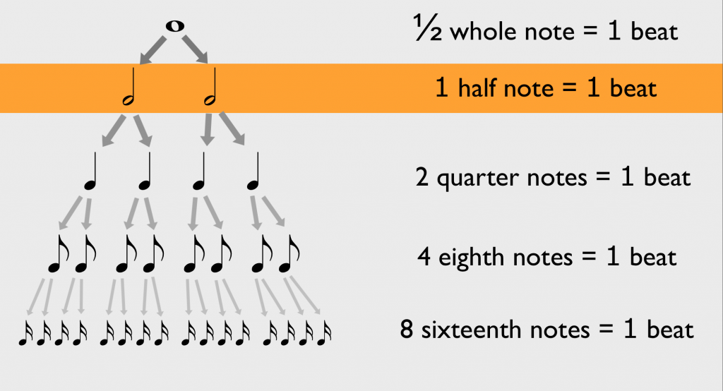 Time Signatures & Meters - Everything you need to know | School of ...