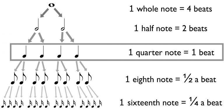 How to Read Music - Part 2: How Rhythm Really Works | School of Composition