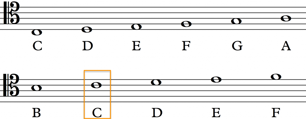 How to Read Music (in 30 days) - day 23: alto clef / tenor clef ...