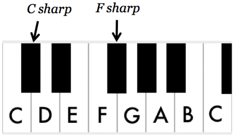 How to Read Music – Part 3: the Musical Alphabet | School of Composition