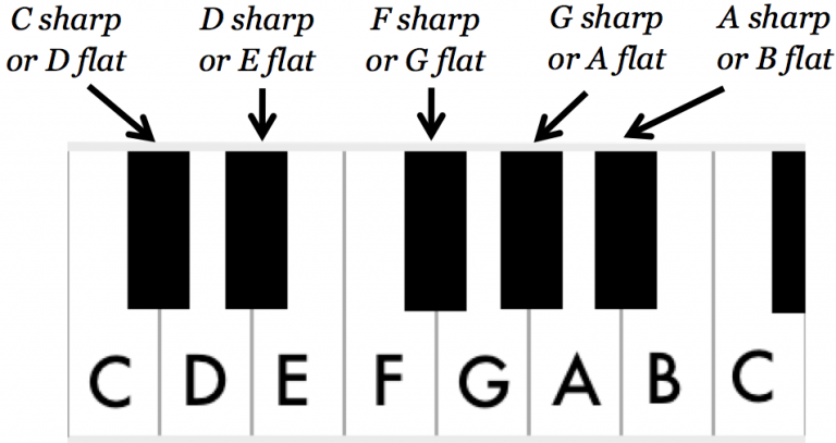 How to Read Music – Part 3: the Musical Alphabet | School of Composition