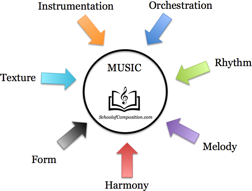 "Never have a favorite weapon" | School of Composition