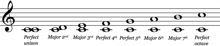 33 Intervals on major scale | School of Composition
