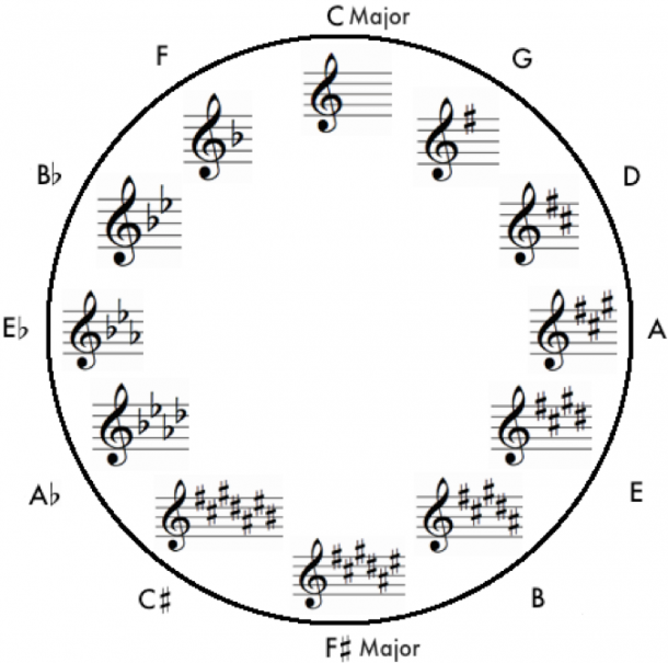 Music Theory: a Crash Course | School of Composition