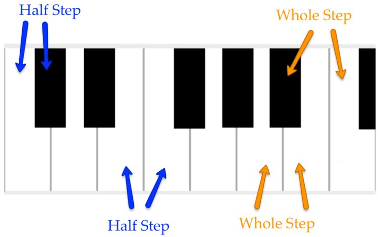 How to Easily Remember All Key Signatures | School of Composition