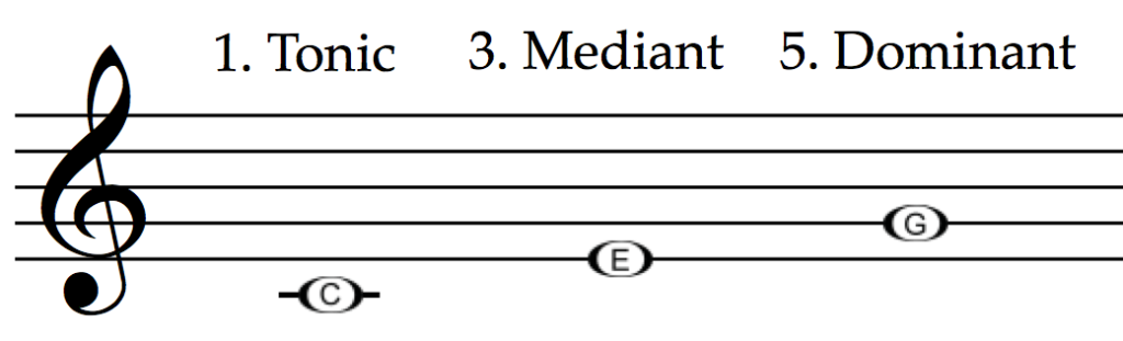 What are the Technical Names in Music? & What do They Mean? | School of ...