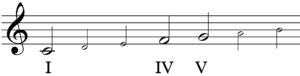 A Beginner's Guide to 4-Part Harmony: Notation, Ranges, Rules & Tips ...