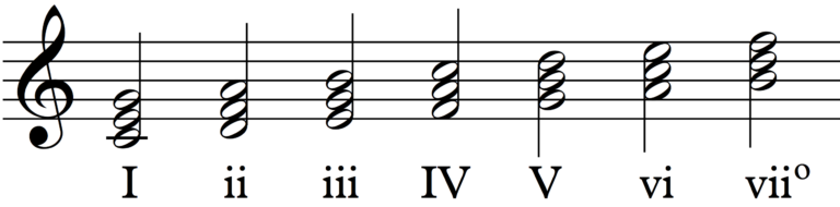A Beginner's Guide to 4-Part Harmony: Notation, Ranges, Rules & Tips ...
