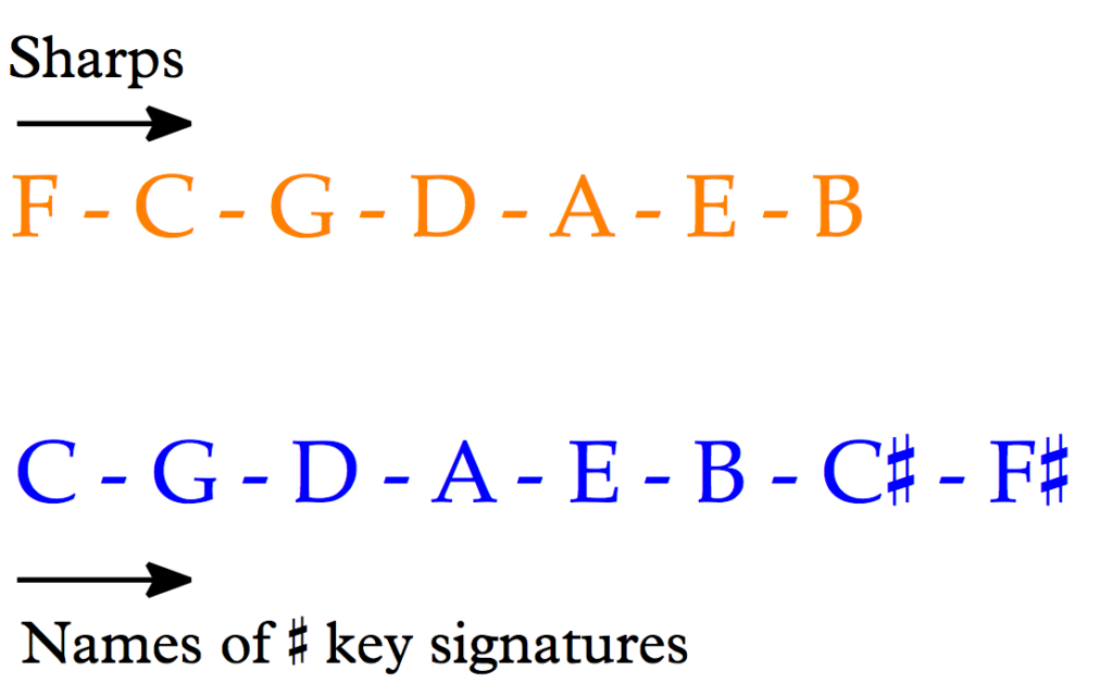 13 Pairing key signature names with theiry sharps | School of Composition