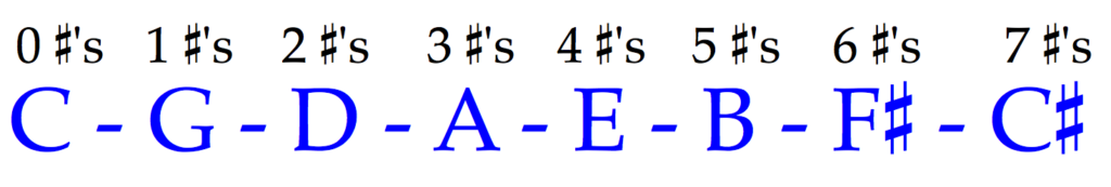 How to Easily Remember All Key Signatures | School of Composition