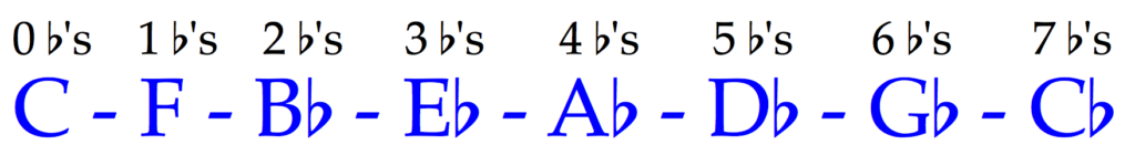 How to Easily Remember All Key Signatures | School of Composition