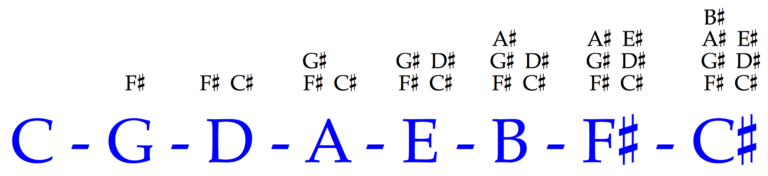 How to Easily Remember All Key Signatures | School of Composition