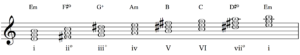 17 Technical names and roman numerals in E minor | School of Composition