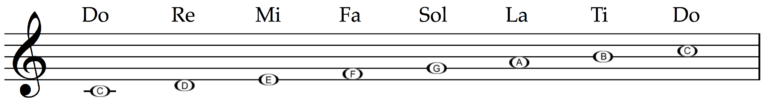 What are the Technical Names in Music? & What do They Mean? | School of ...