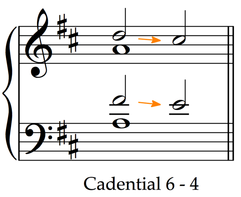 Understanding the Cadential 6 - 4 (with examples) | School of Composition