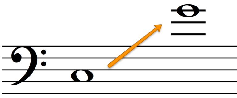 A Beginner's Guide to 4-Part Harmony: Notation, Ranges, Rules & Tips ...