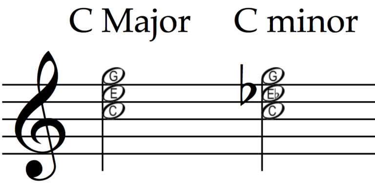 How to Tell if the Music is Major or Minor | School of Composition