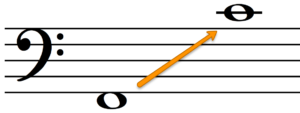 A Beginner's Guide to 4-Part Harmony: Notation, Ranges, Rules & Tips ...