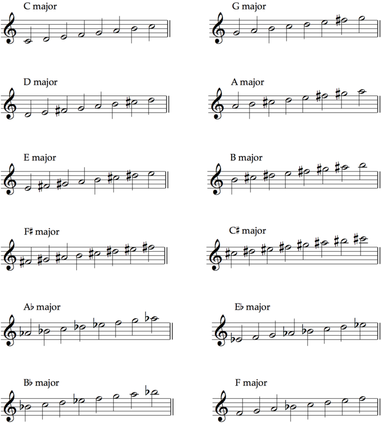 How many Major Scales are there and Why? | School of Composition