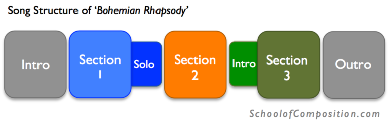 Does Every Song have a Chorus? | School of Composition