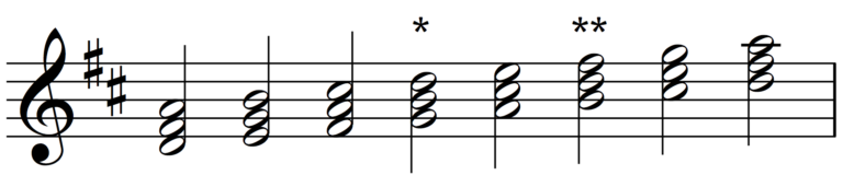 In Music, is Tonic the Same as Root? | School of Composition