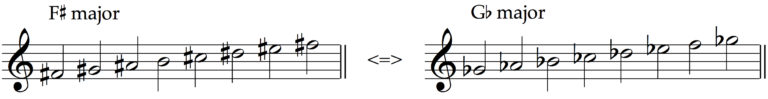 How many Major Scales are there and Why? | School of Composition