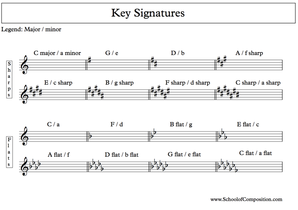 Major And Minor Key Signatures Major And Minor Key Signatures