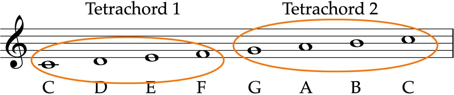 A Brief History of Music Theory: From Prehistory to Film | School of ...